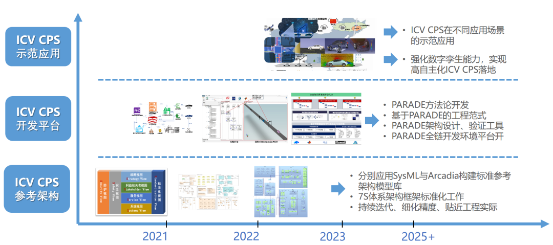 【CICV 2021】《智能网联汽车信息物理系统参考架构2.0》在京发布 - 中国汽车工程学会