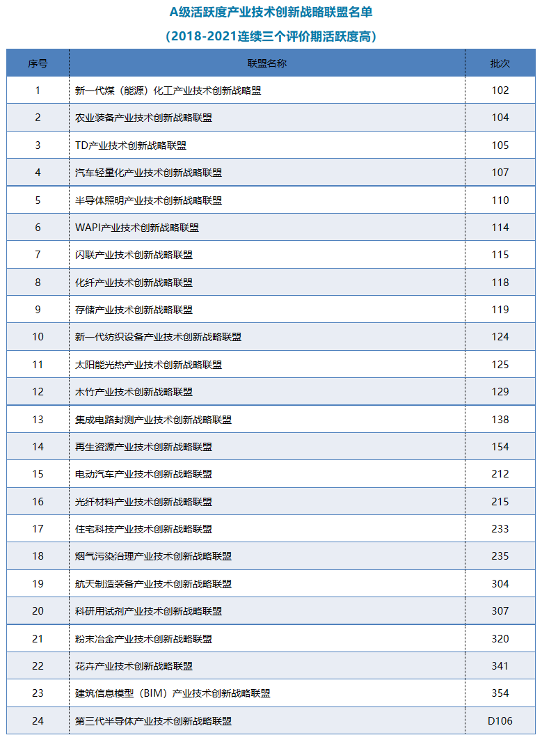 电动汽车联盟获评A级活跃度产业技术创新战略联盟 - 电动汽车产业技术创新战略联盟
